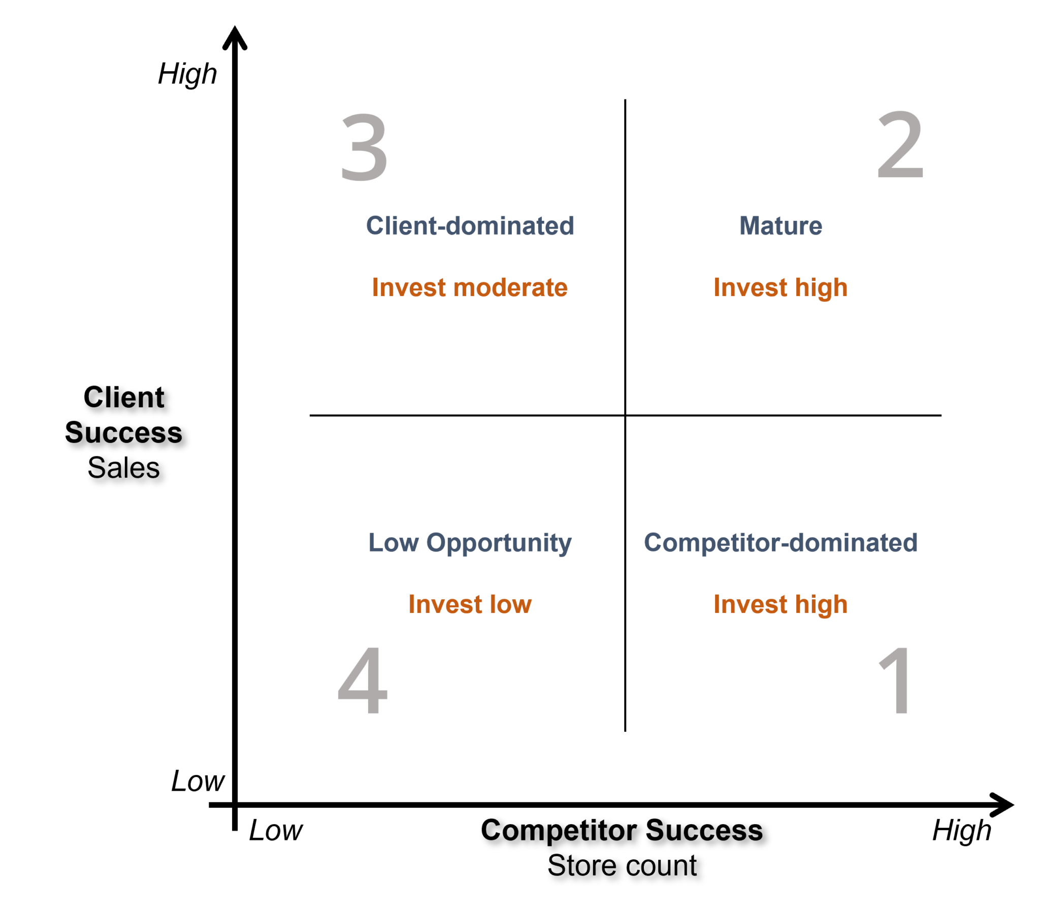 Geographic Expansion 2×2 Matrix - Webster Pacific